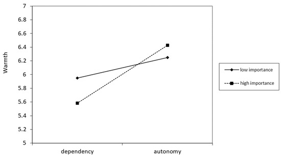 Dependency-Oriented Versus Autonomy-Oriented Help: Inferred Motivations ...