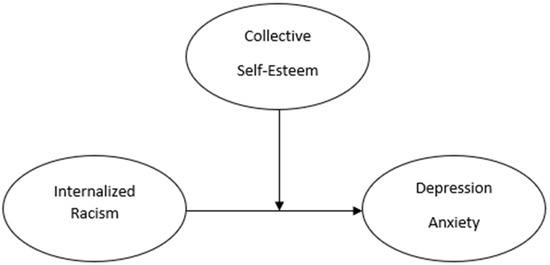 Internalized Racism and Mental Health: The Moderating Role of ...