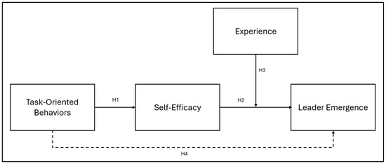 Leadership Development in Women STEM Students: The Interplay of Task ...