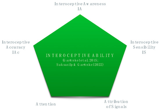 Interoceptive Ability and Emotion Regulation in Mind–Body Interventions ...