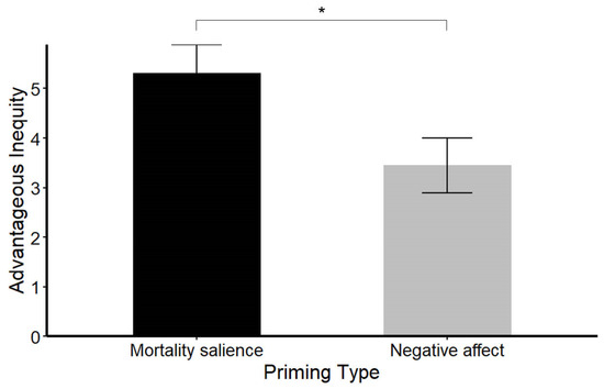 Self-Control Buffers the Mortality Salience Effect on Fairness-Related ...
