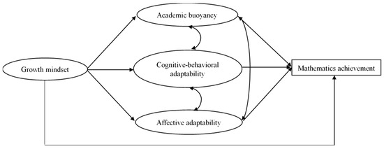Effect of Growth Mindset on Mathematics Achievement Among Chinese ...