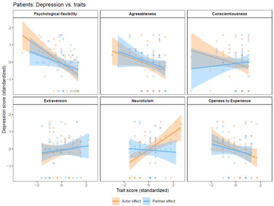 Actor–Partner Effects of Personality Traits and Psychological ...