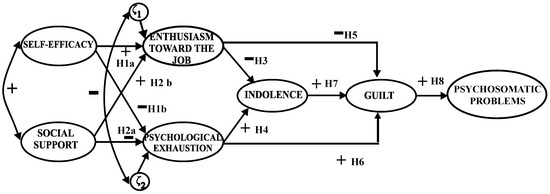 The Role of Guilt Feelings in the Development of the Burnout Process ...
