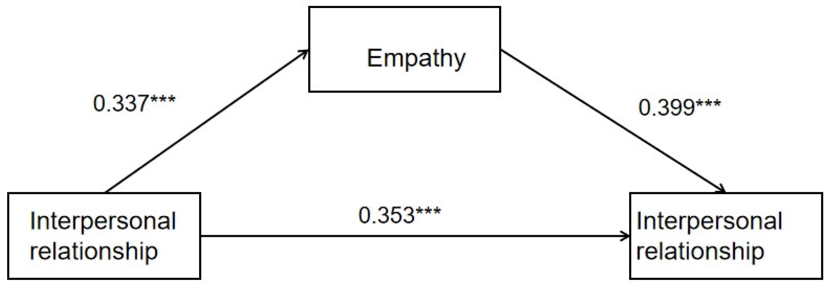 The Relationship Between the Interpersonal Relationship and Altruistic Behavior of College ...