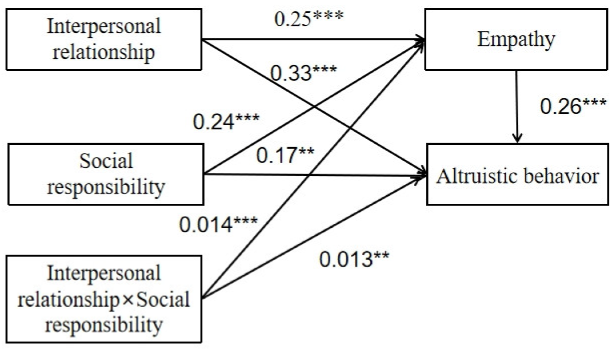 The Relationship Between the Interpersonal Relationship and Altruistic Behavior of College ...