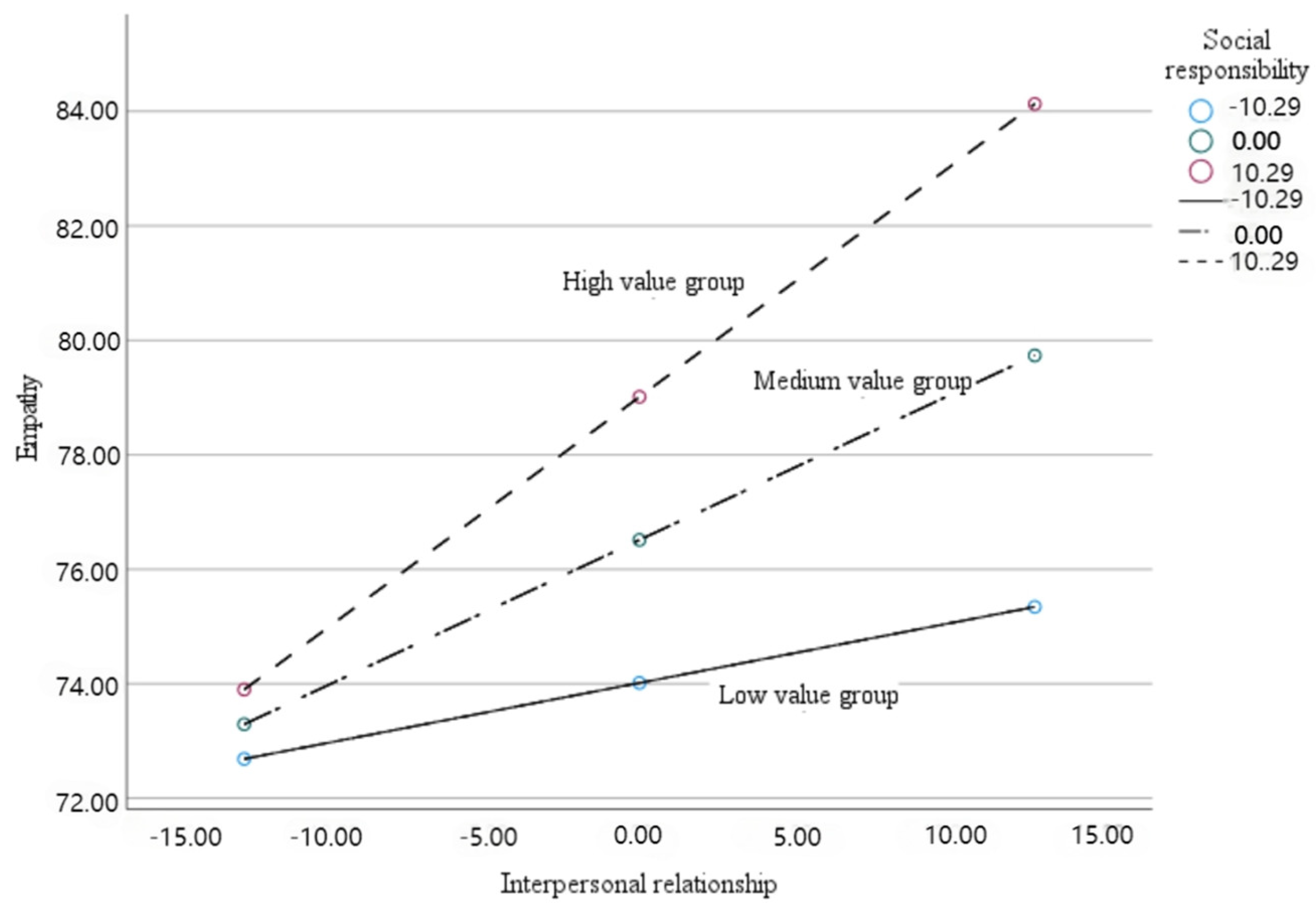The Relationship Between the Interpersonal Relationship and Altruistic Behavior of College ...