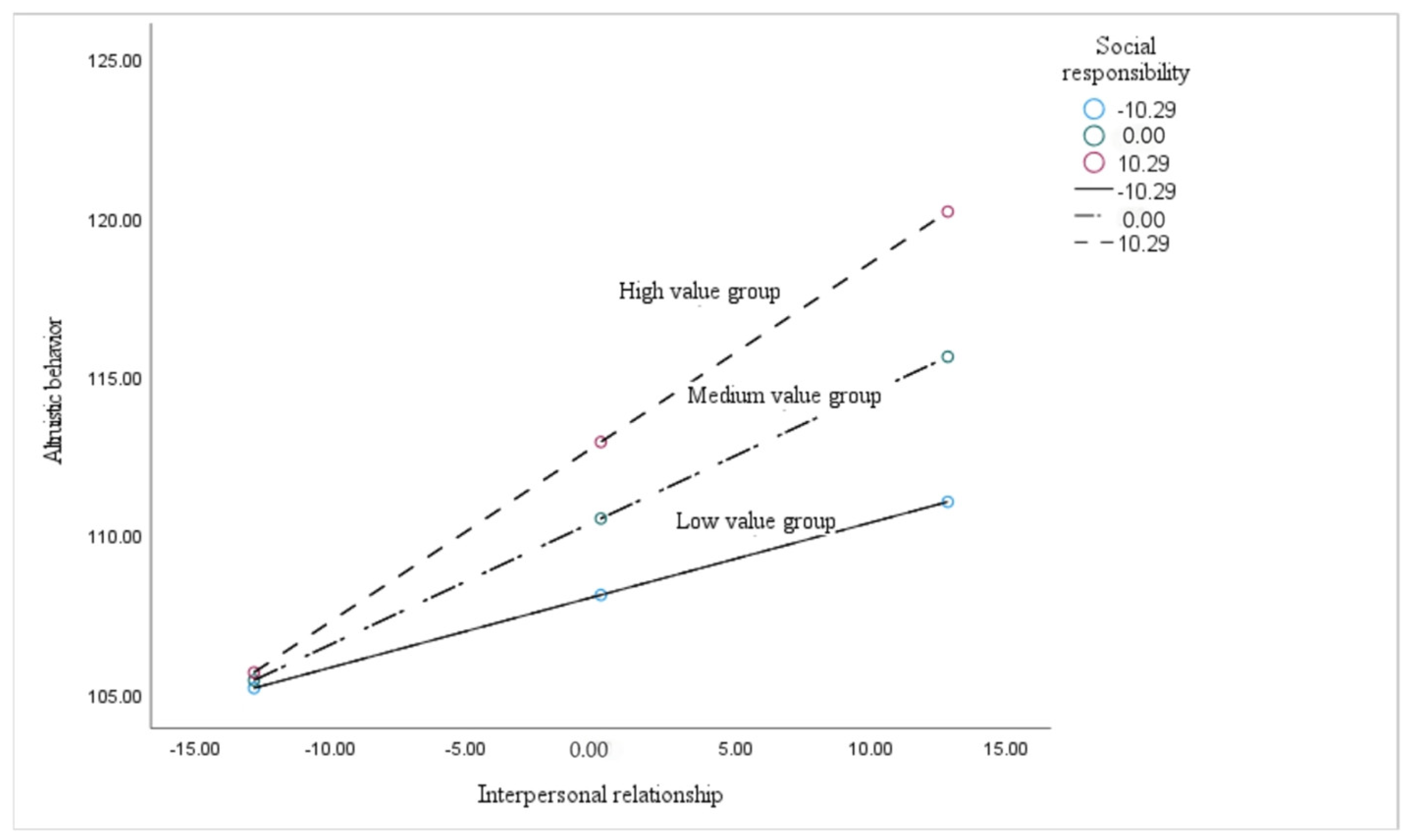 The Relationship Between the Interpersonal Relationship and Altruistic Behavior of College ...