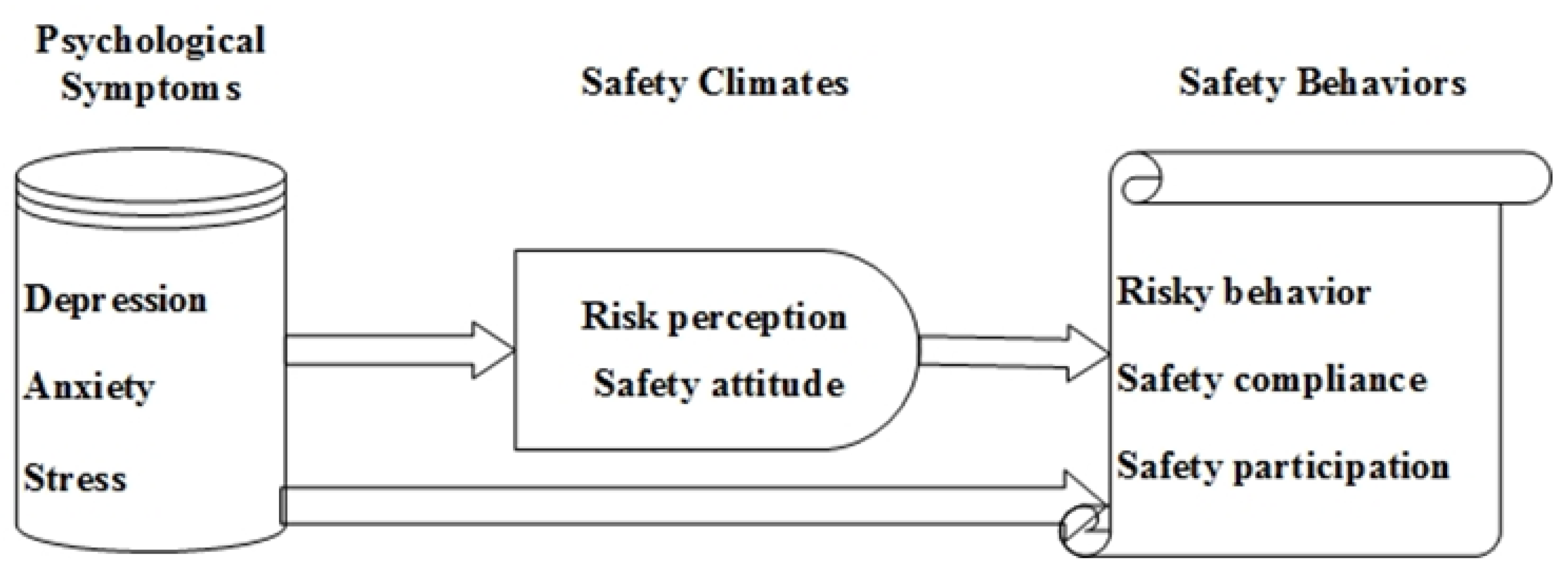 Examining the Role of Psychological Symptoms and Safety Climate in ...