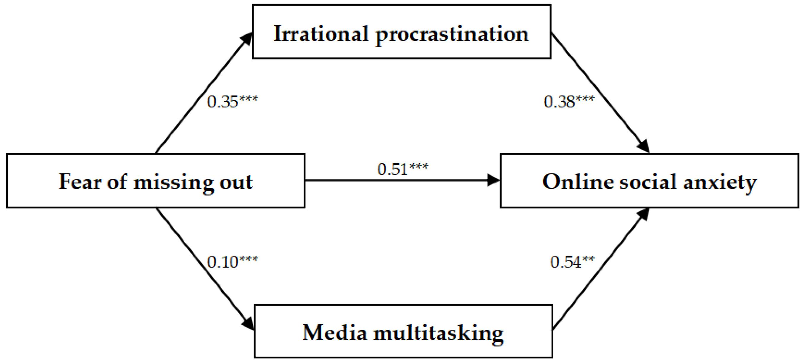 Fear of Missing out and Online Social Anxiety in University Students: Mediation by Irrational ...