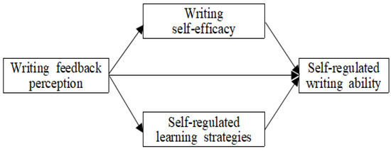 Unpacking the Impact of Writing Feedback Perception on Self-Regulated ...