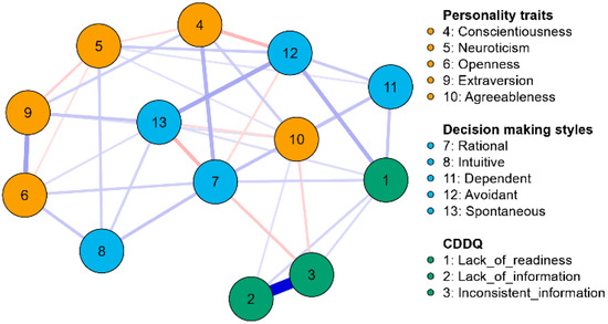 The Role of Personality Traits and Decision-Making Styles in Career ...