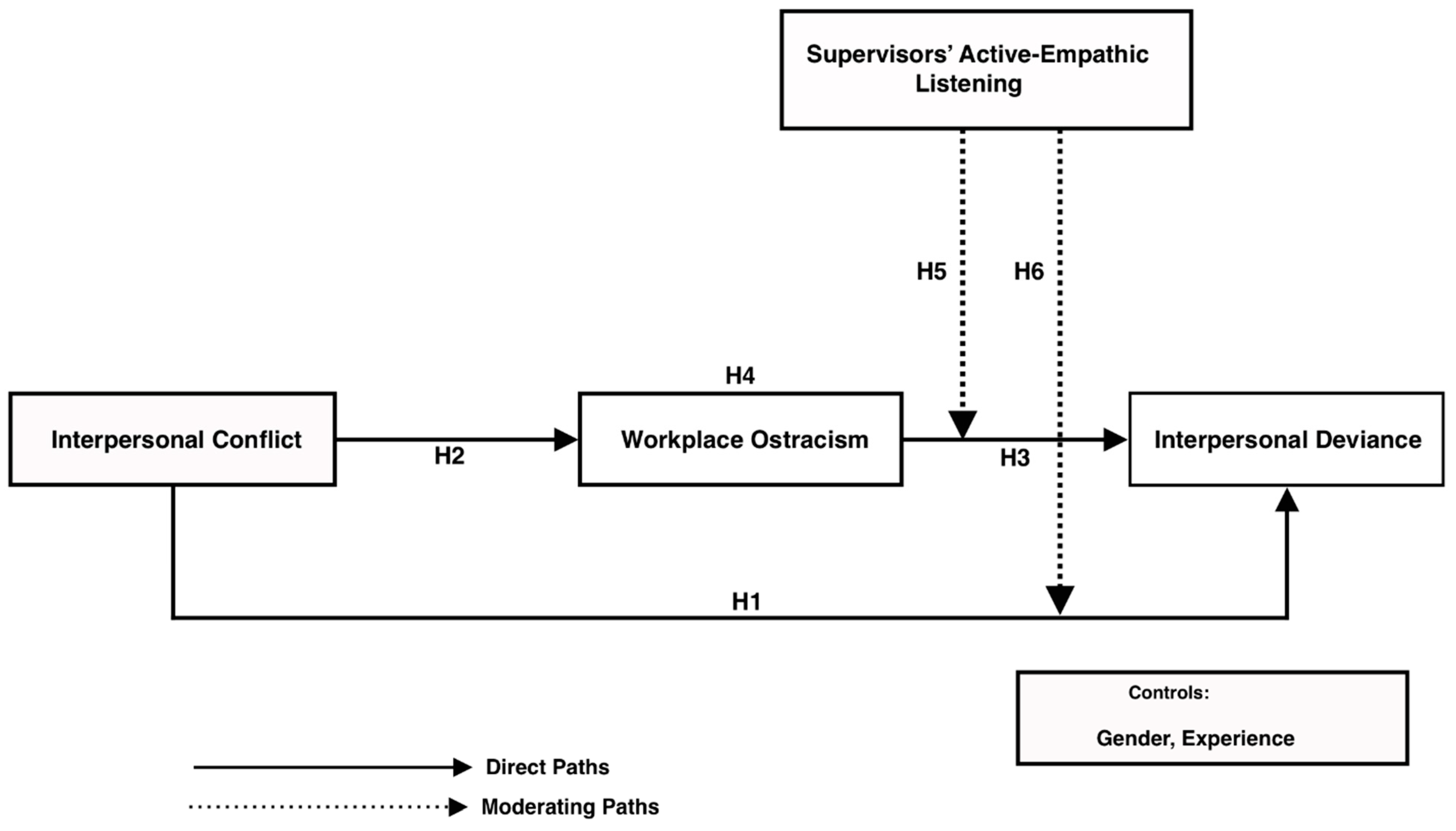 Interpersonal Conflict and Employee Behavior in the Public Sector ...