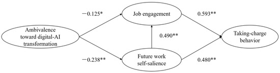 How Ambivalence Toward Digital–AI Transformation Affects Taking-Charge ...