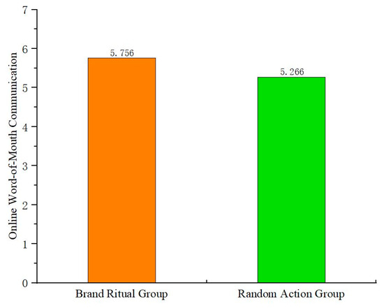 A Study on the Impact of Brand Ritual on Online Word-of-Mouth Communication