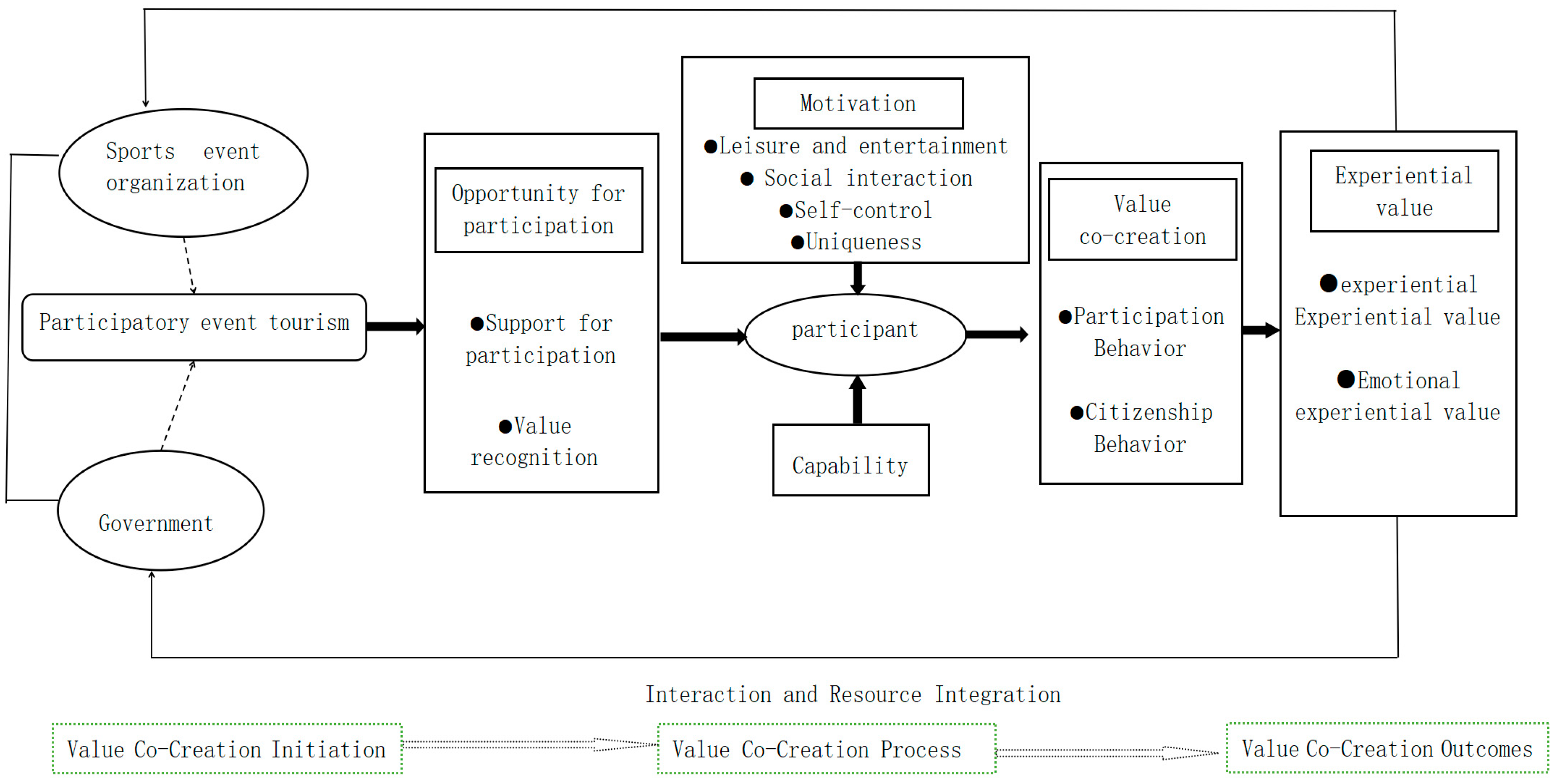 Value Co-Creation in Participatory Sports Event Tourism: A Mixed Methods Study