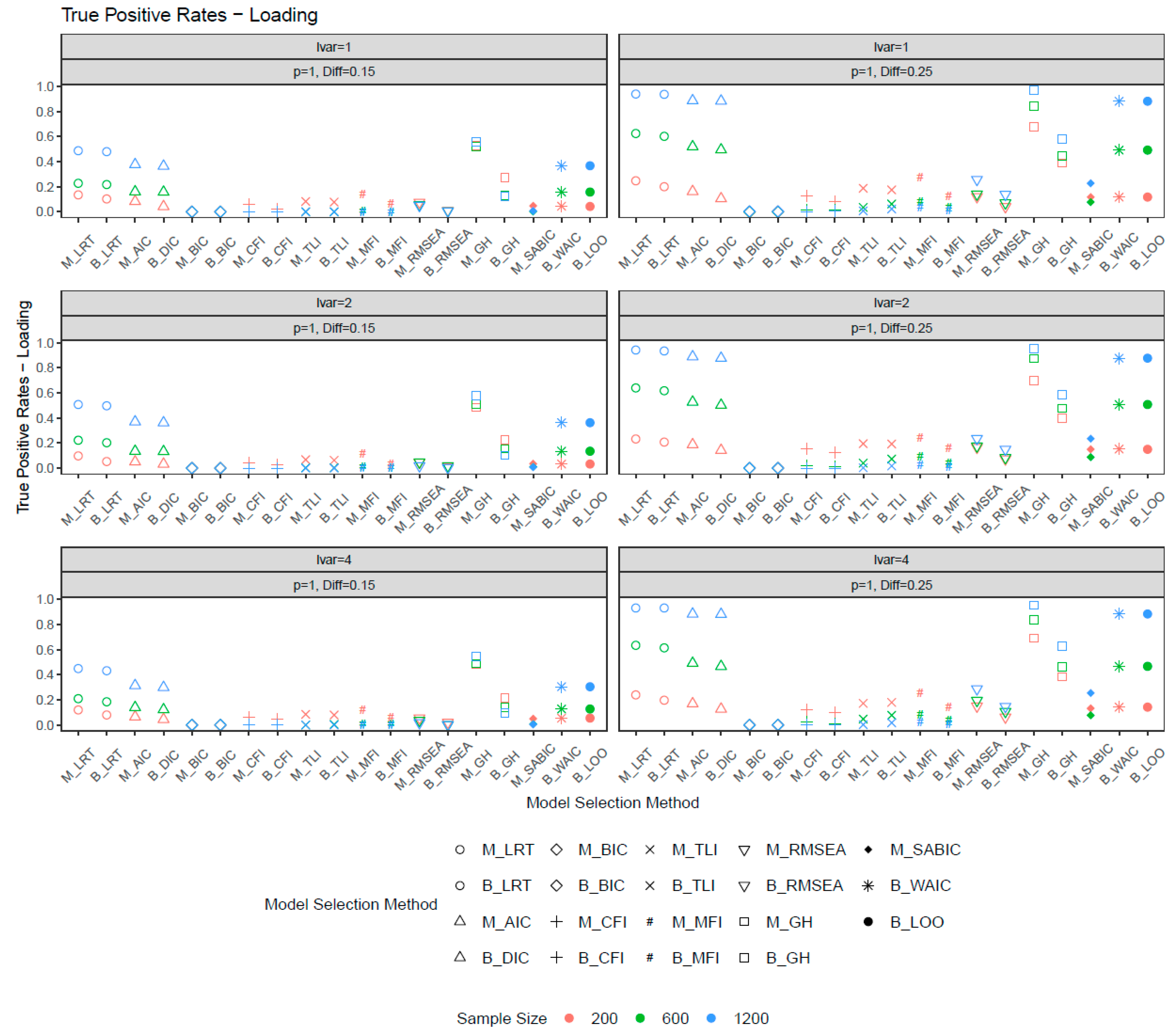 Comparing Frequentist and Bayesian Methods for Factorial Invariance with Latent Distribution ...