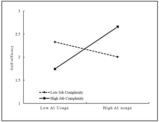 The Impact of AI Usage on Innovation Behavior at Work: The Moderating ...