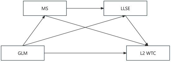 The Roles of Growth Language Mindset, Metacognitive Strategies, and Language Learning Self ...