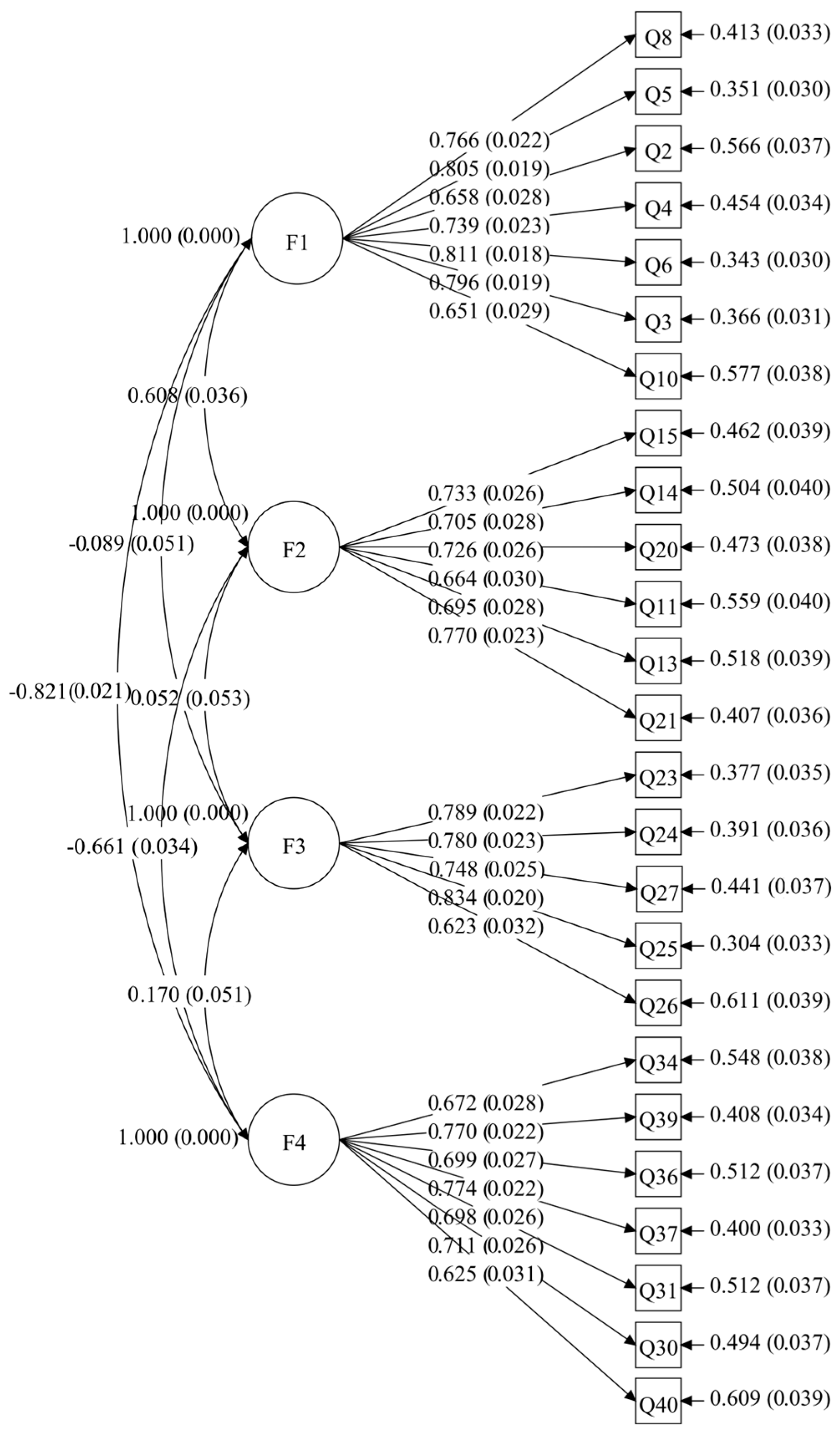 Development and Validation of the Values Internalization Scale