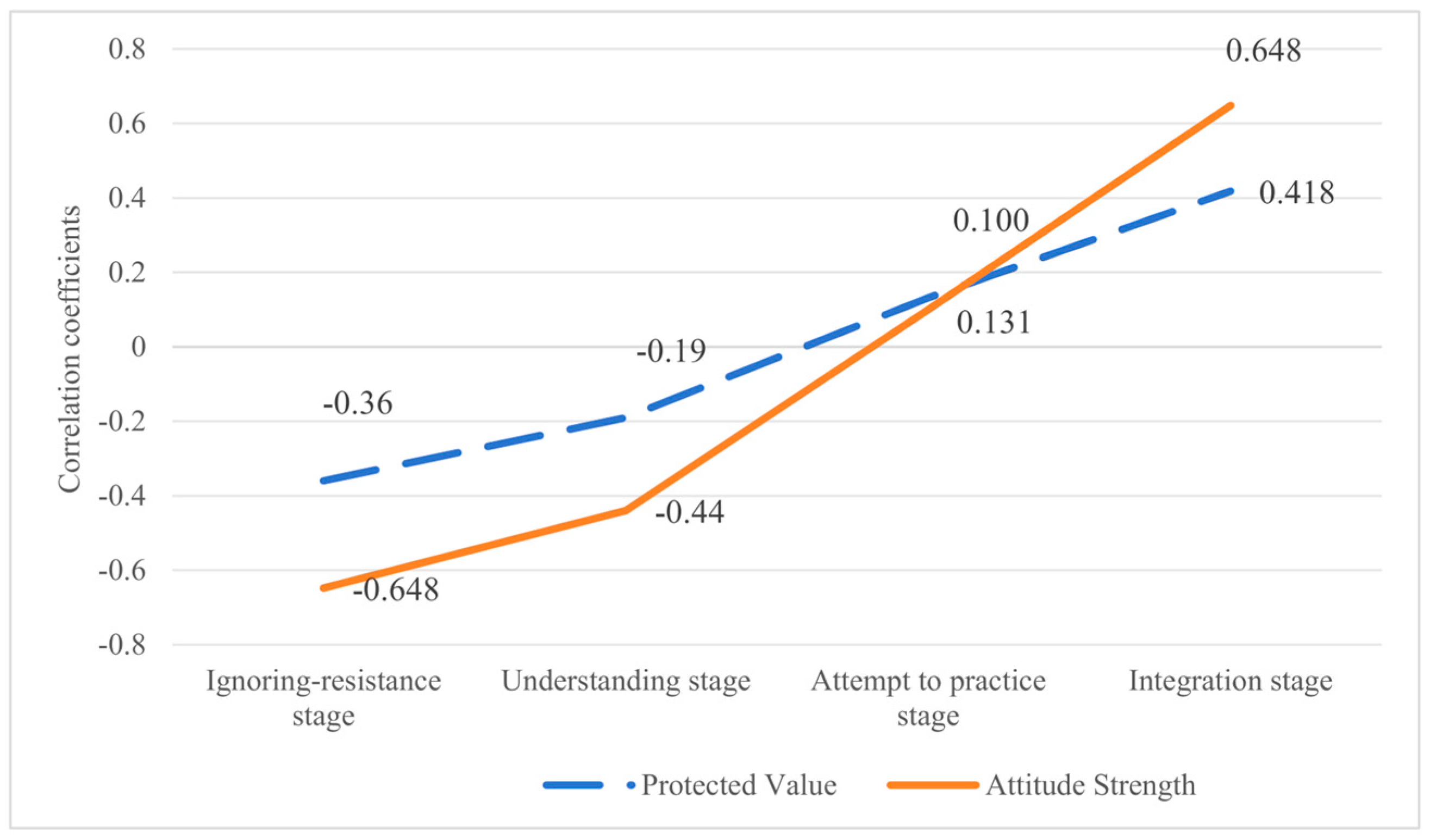 Development and Validation of the Values Internalization Scale