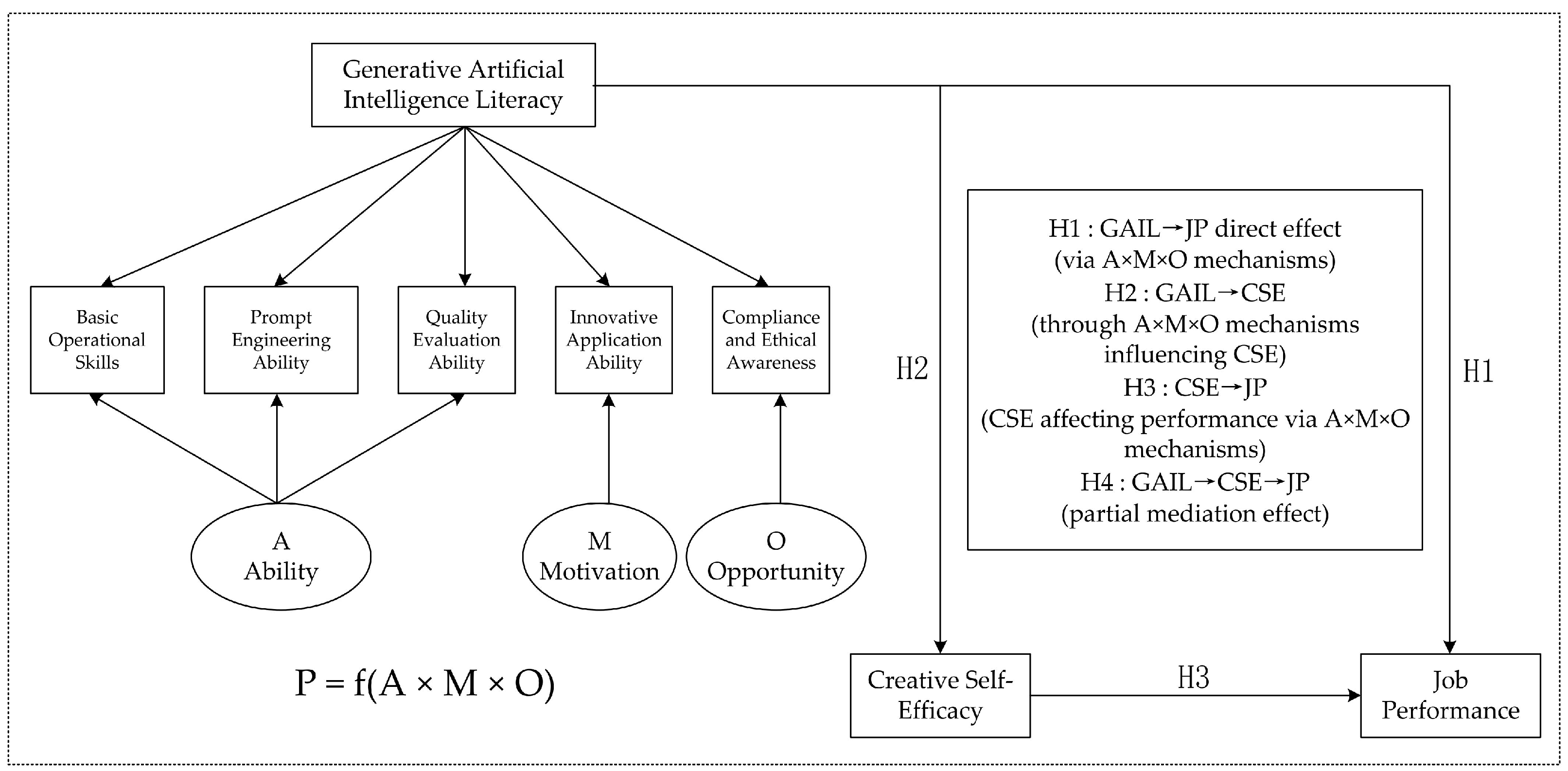 Generative Artificial Intelligence Literacy: Scale Development and Its ...