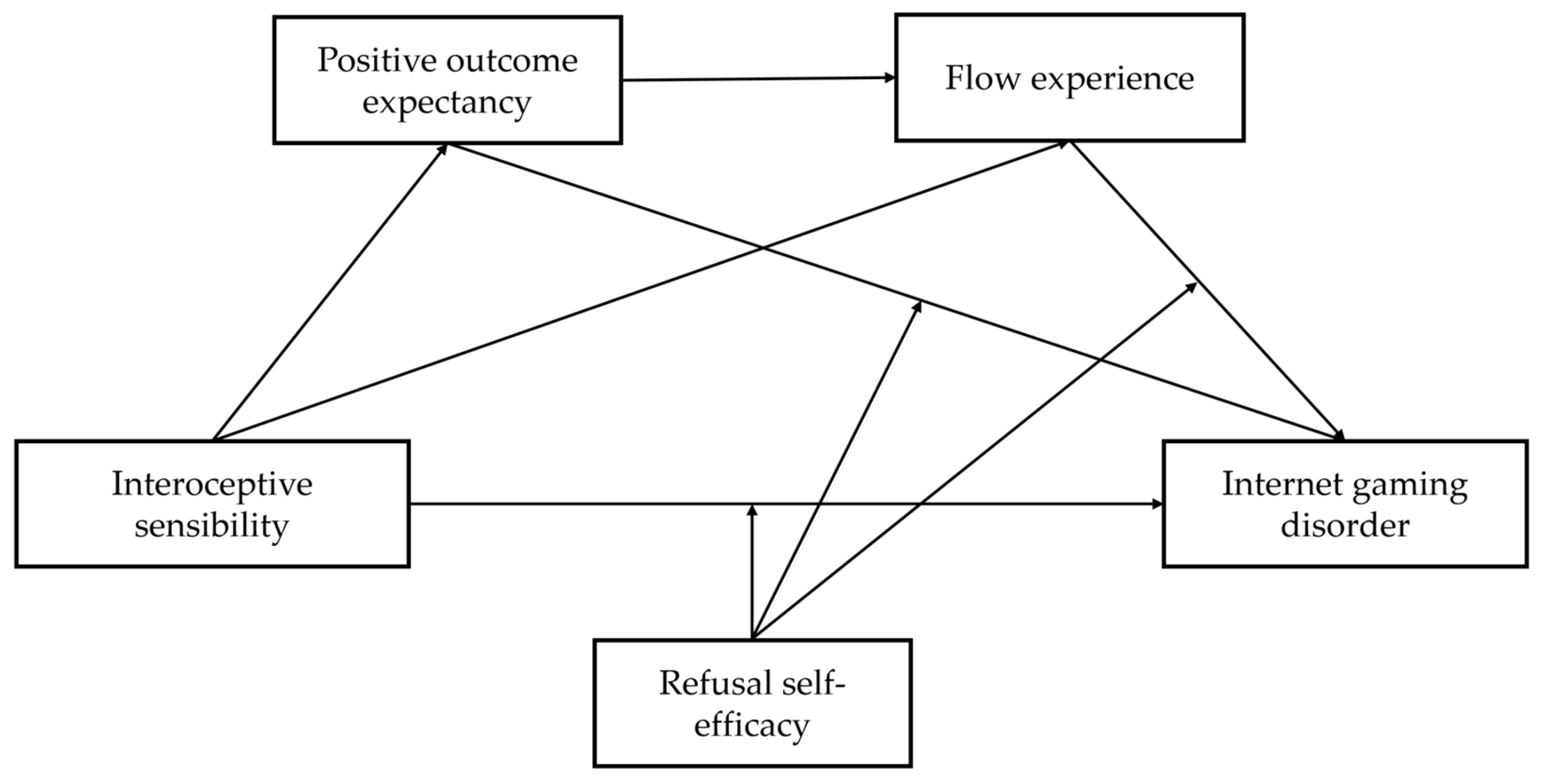 Inconsistent Bodily Feedback? Interoceptive Sensibility Affects ...