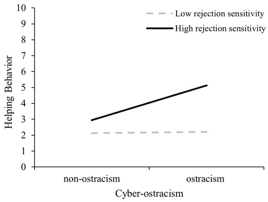 The Impact of Cyber-Ostracism on Bystanders’ Helping Behavior Among ...
