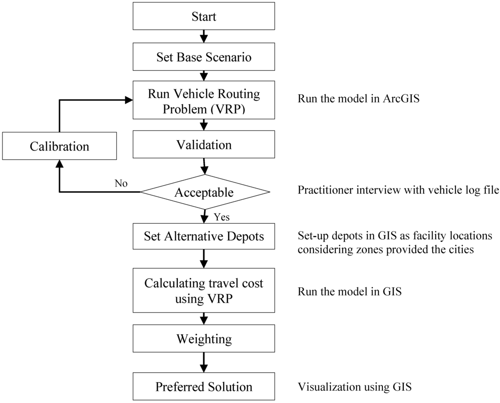 Facility Location Problem of Beverage Distribution Considering Time ...