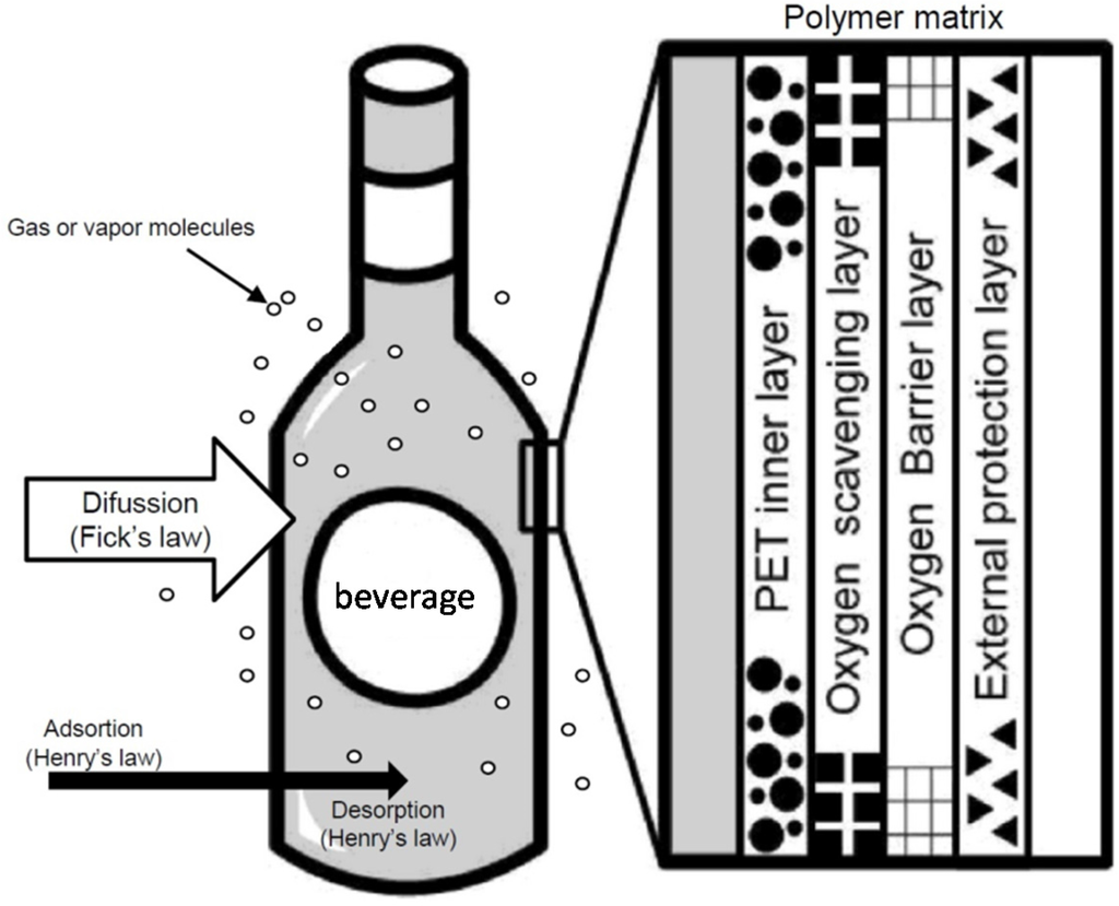 New Trends in Beverage Packaging Systems: A Review
