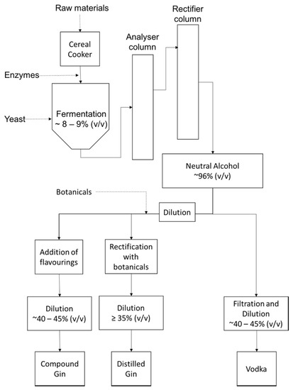 Vodka Distillation Process
