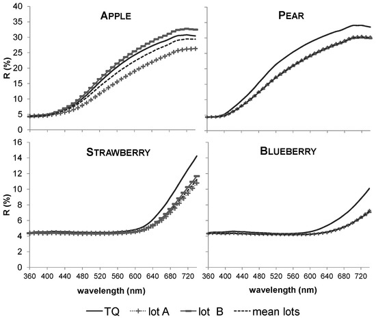 Ricotta Cheese Whey-Fruit-Based Beverages: Pasteurization Effects on ...