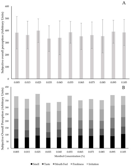 The Development of a Menthol Solution for Use during Sport and Exercise