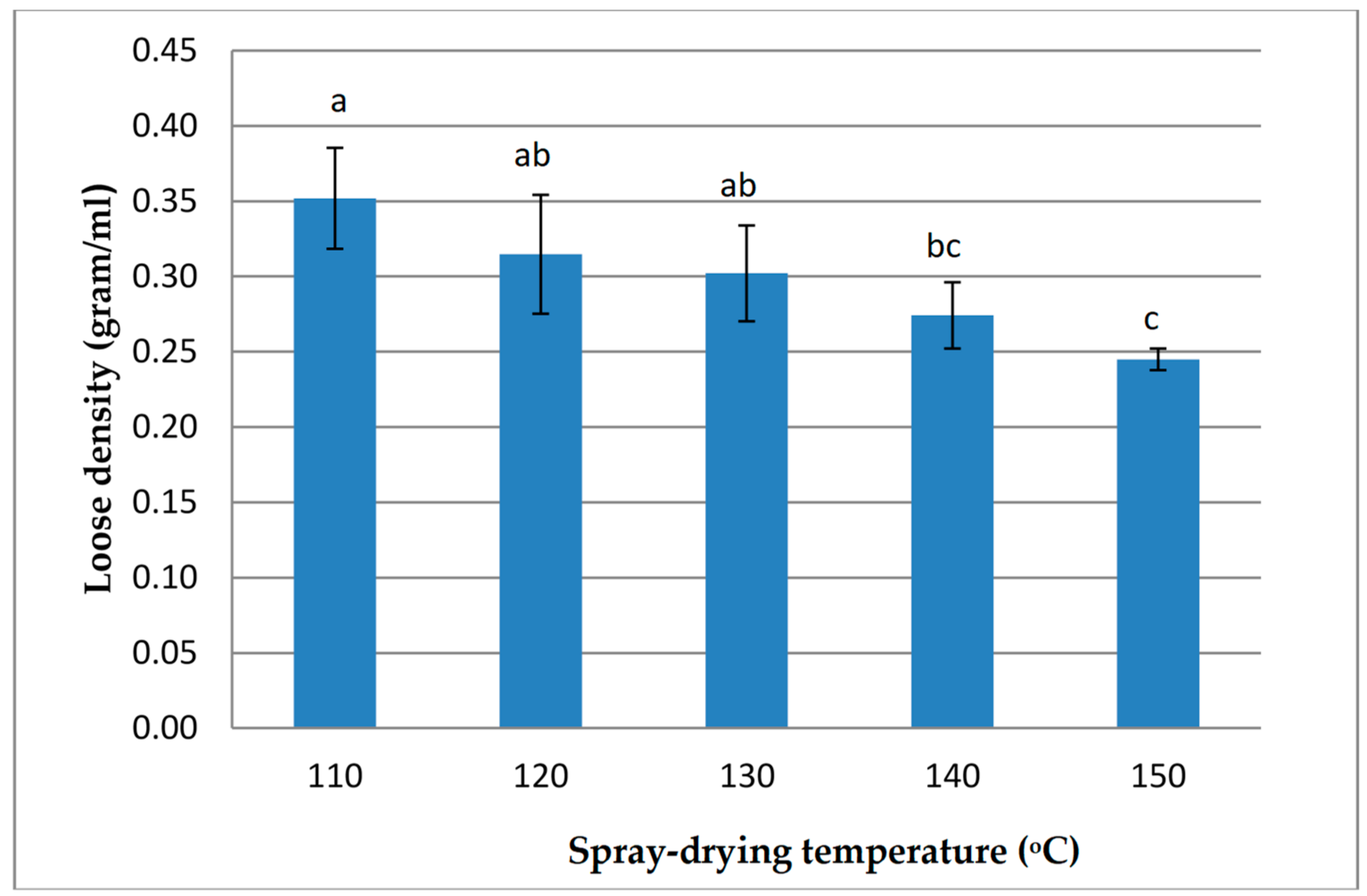 Effects of Spray-Drying Temperatures and Carriers on Physical and ...