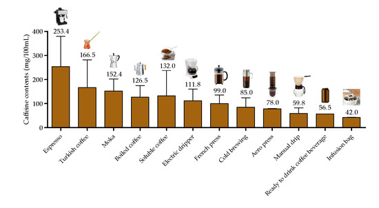Caffeine Consumption through Coffee: Content in the Beverage ...