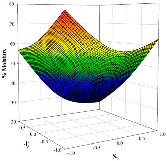 Beverages | Free Full-Text | Drying Optimisation to Obtain Carotenoid ...