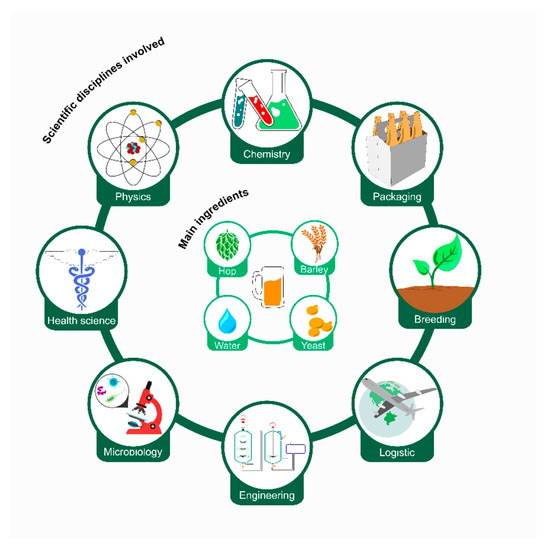 Designing New Yeasts for Craft Brewing: When Natural Biodiversity Meets ...