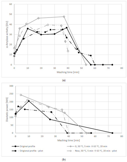 Optimization of Beer Brewing by Monitoring α-Amylase and β-Amylase ...