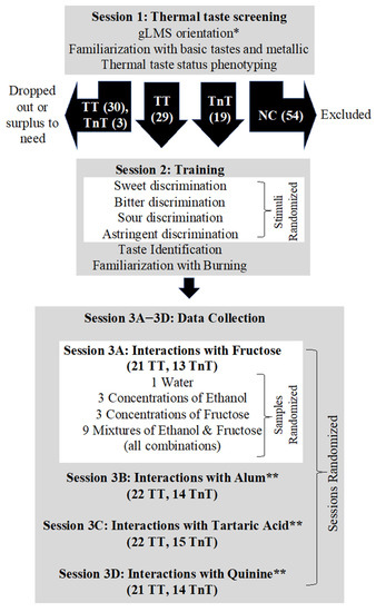 Perception of Aqueous Ethanol Binary Mixtures Containing Alcohol ...