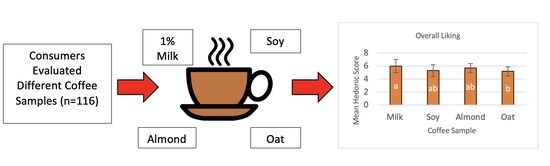 Beverages | Free Full-Text | Consumer Perception of Milk and Plant ...
