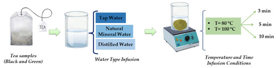 The Influence of Green and Black Tea Infusion Parameters on Total ...