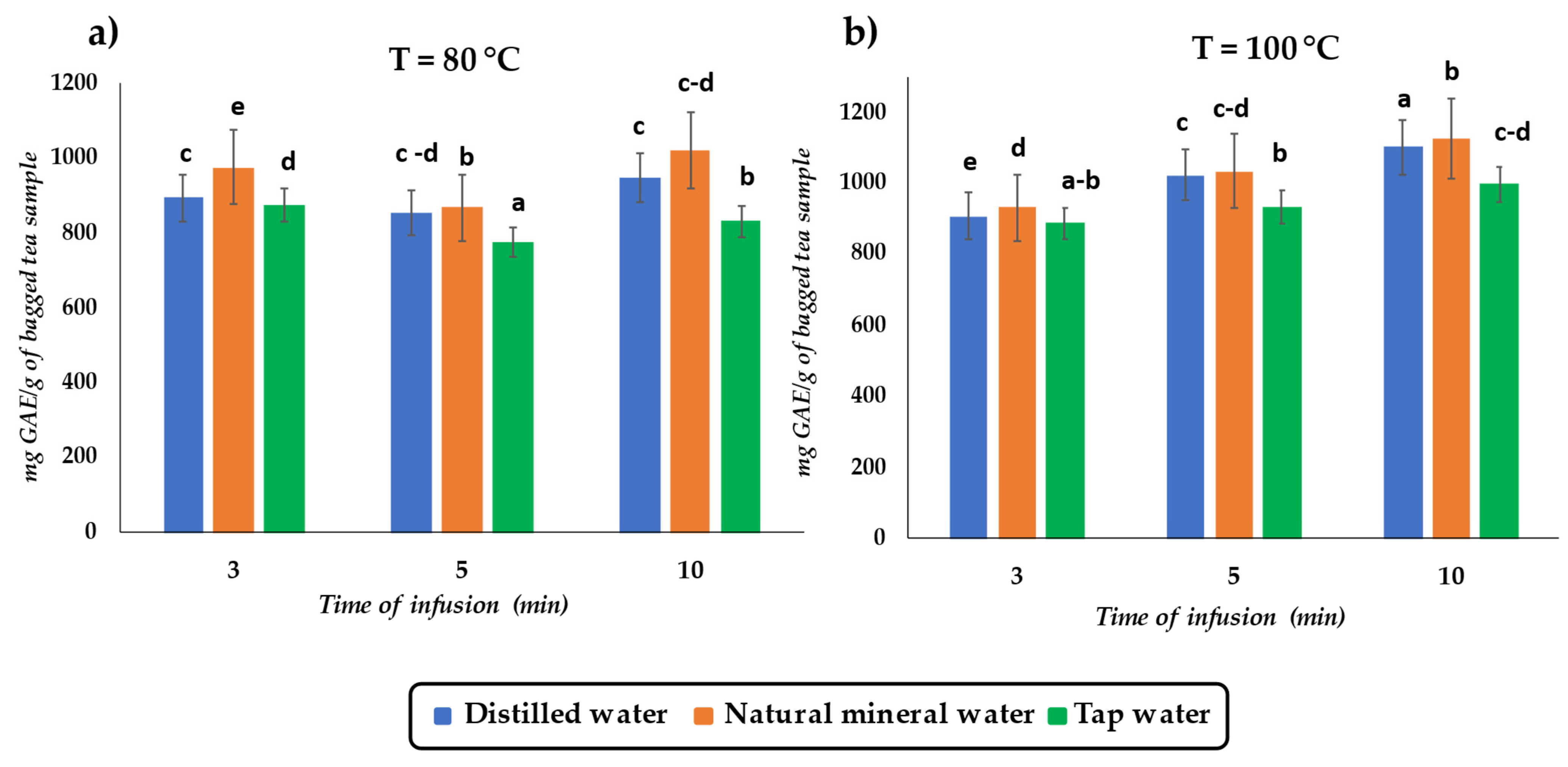 The Influence of Green and Black Tea Infusion Parameters on Total ...