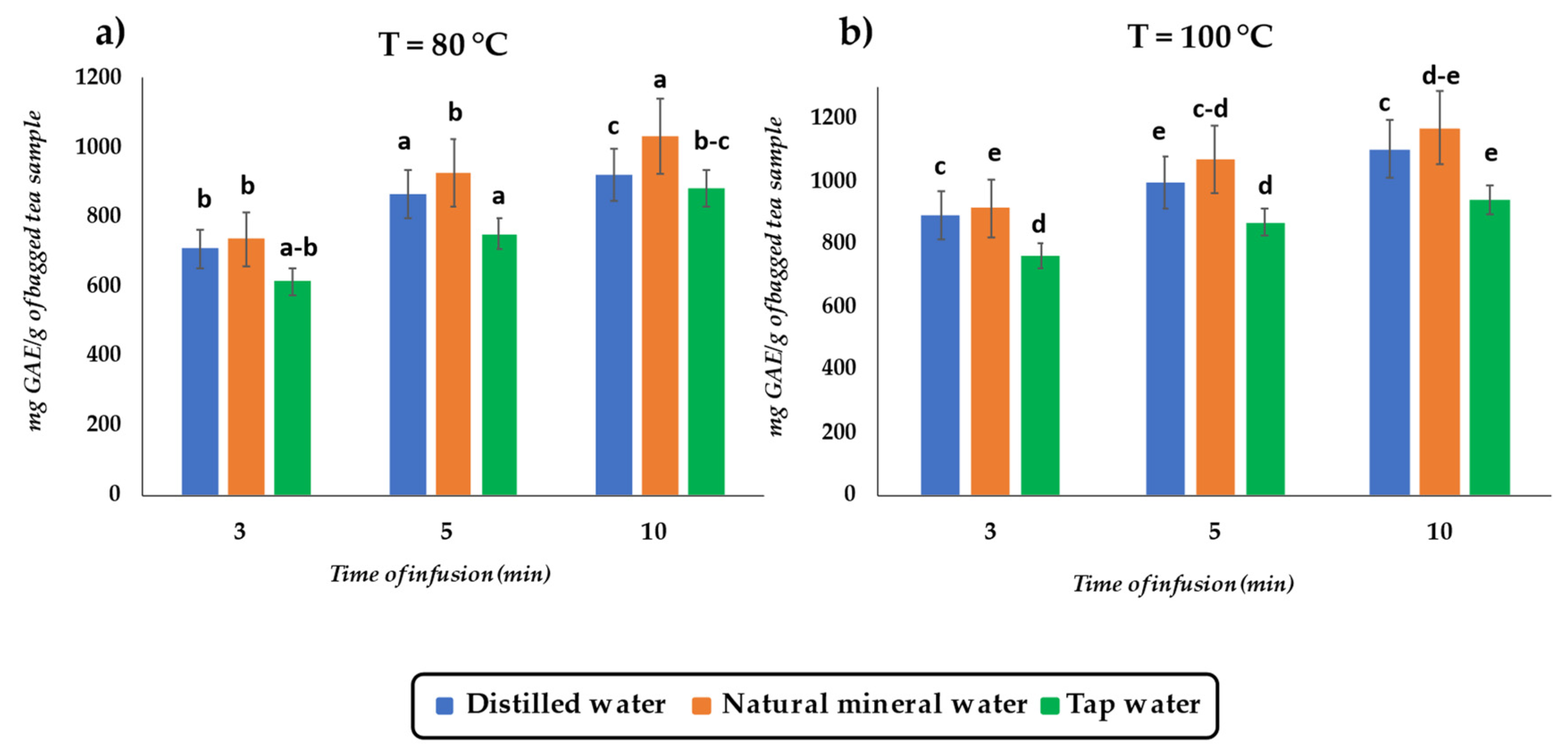 The Influence of Green and Black Tea Infusion Parameters on Total ...