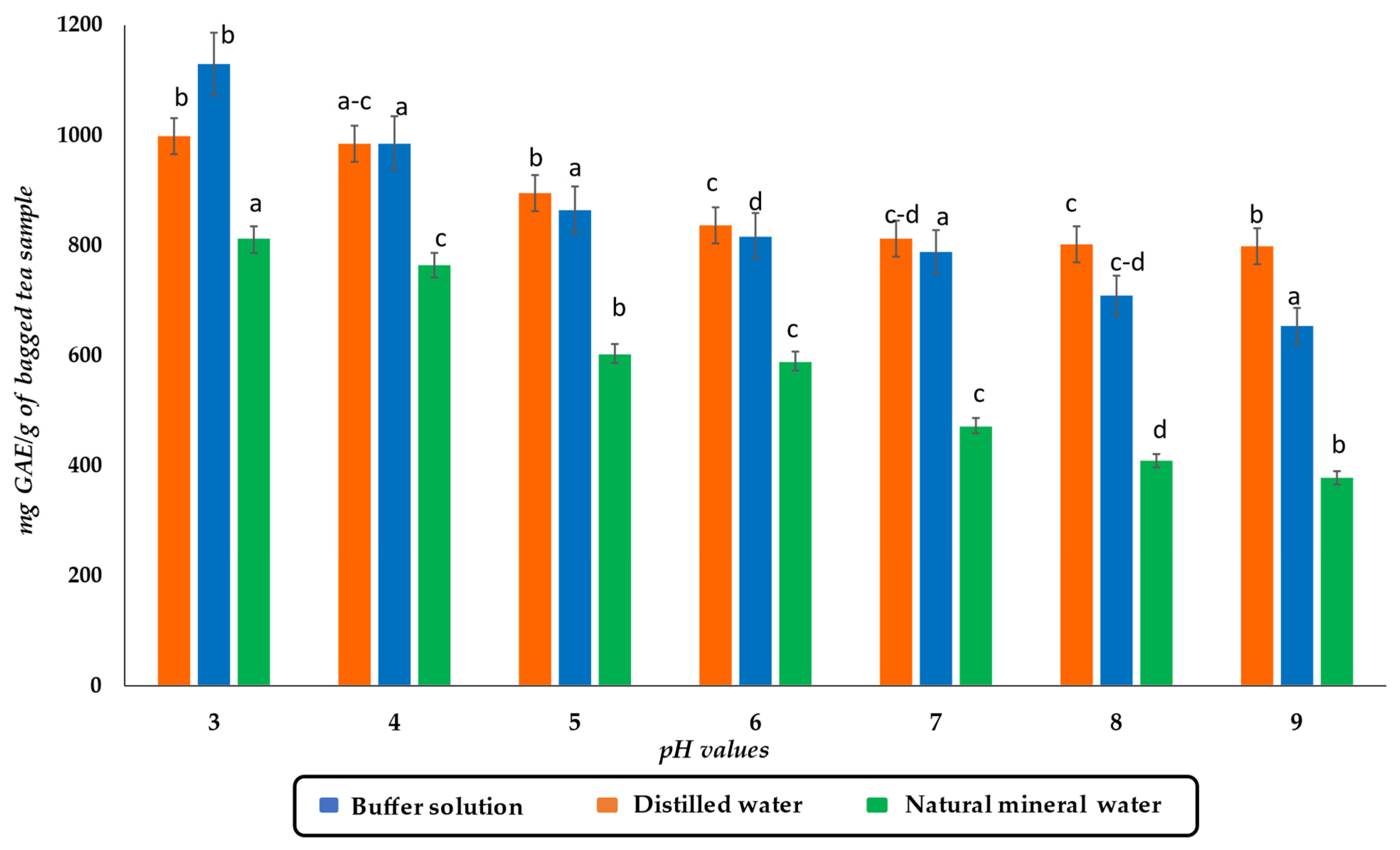 The Influence of Green and Black Tea Infusion Parameters on Total ...