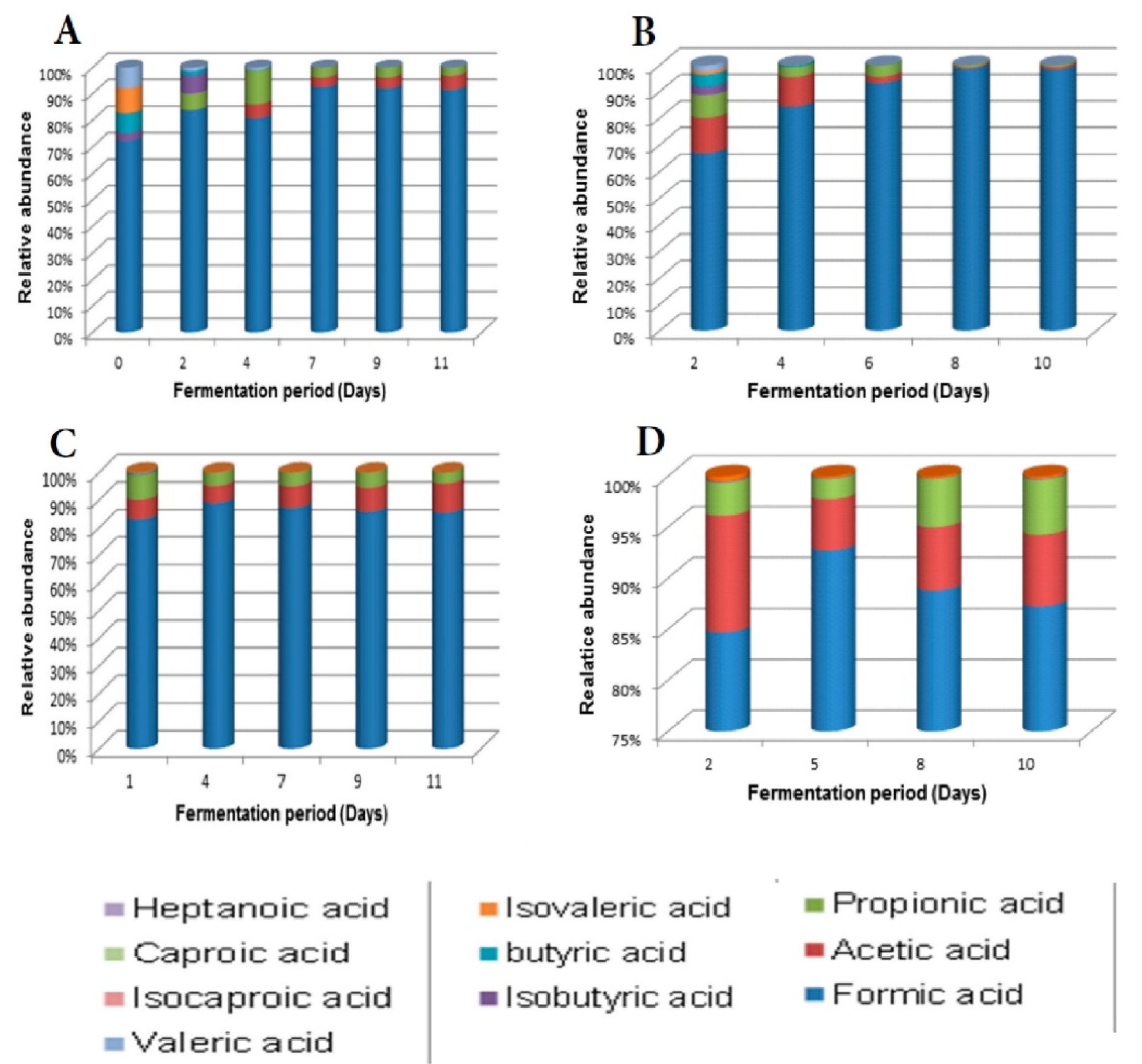 Microbial and Chemical Dynamics during Marula Wine Fermentation