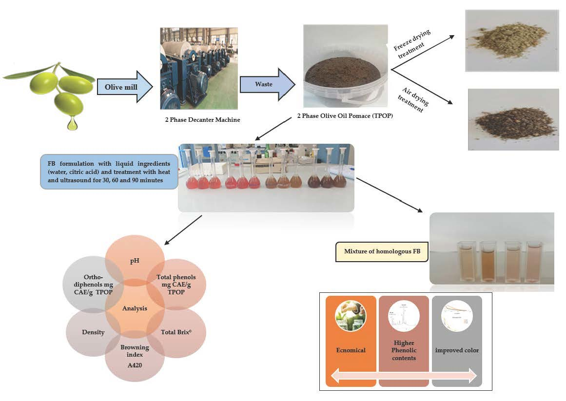 Beverages | Free Full-Text | Possible Utilization of Two-Phase Olive ...