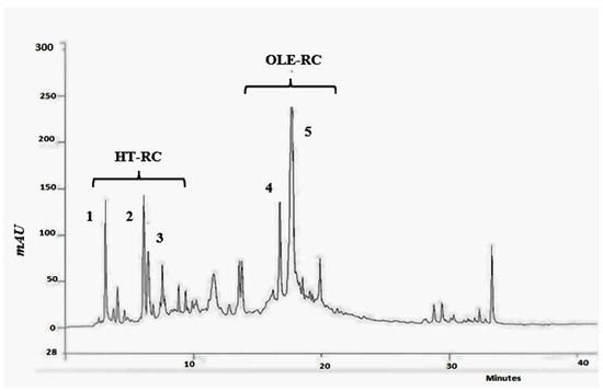 Possible Utilization of Two-Phase Olive Pomace (TPOP) to Formulate ...