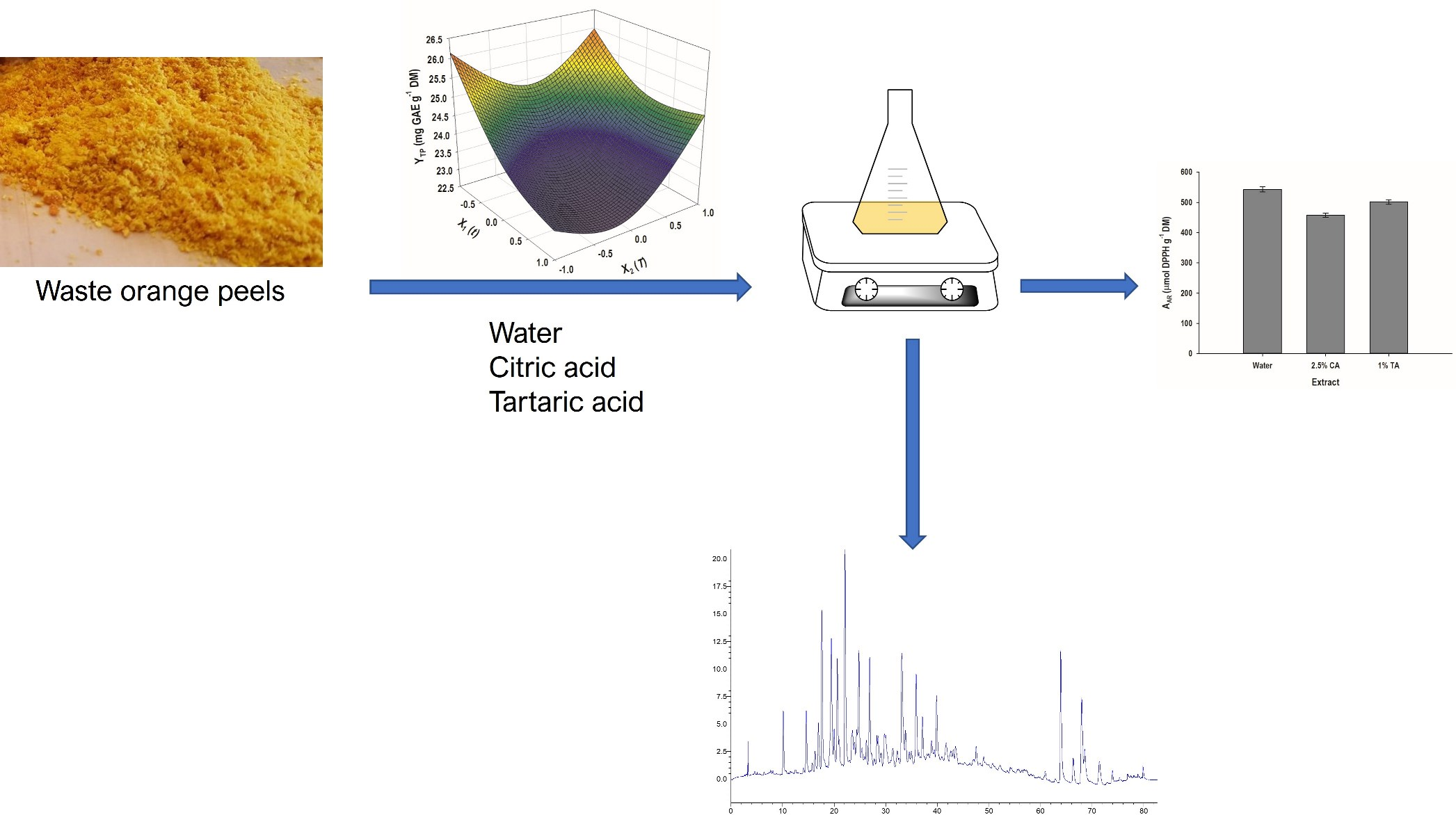 Beverages | Free Full-Text | Valorization of Waste Orange Peels ...
