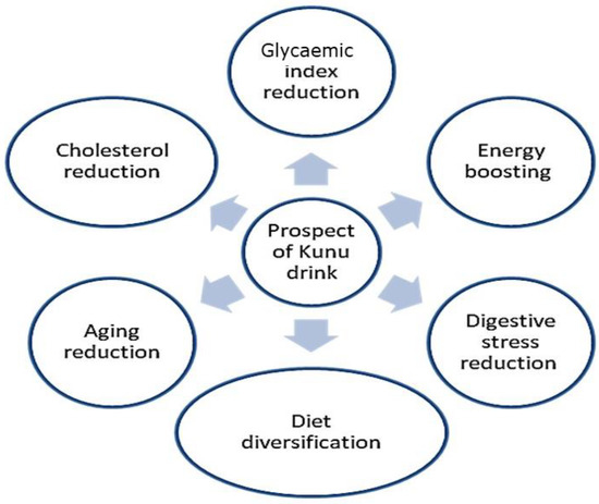 Diet Diversification and Priming with Kunu: An Indigenous Probiotic ...