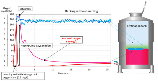 Characterization and Control of Oxygen Uptake in the Blanketing and ...